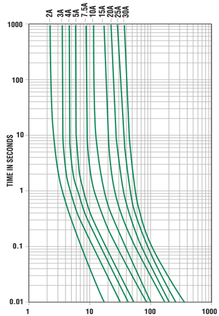 Withstand Capacity Mini Blade Car Fuses Fast Acting 40A Current Rating
