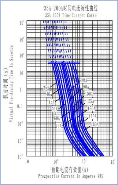 UL 248 Ceramic Automotive Fuses Fast Acting 800A Current Rating