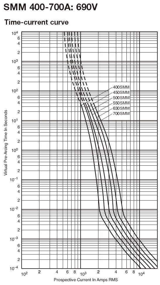 Fiber Pipe Semiconductor Protection Fuse , DC750V 400Amp Ceramic BS88 Fuse