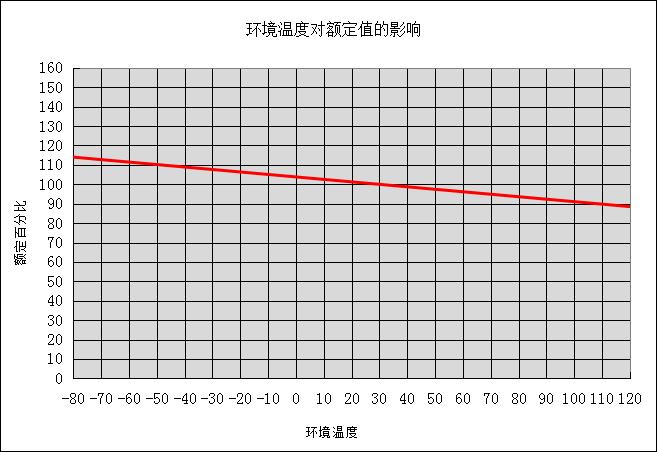 1000VDC 63A Dissmann BS88 Fuse , British Standard Fuses For EV Charger